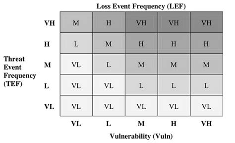 Quantitative Risk Management With Fair — Evaluate Loss Event Frequency By Mario Platt Medium