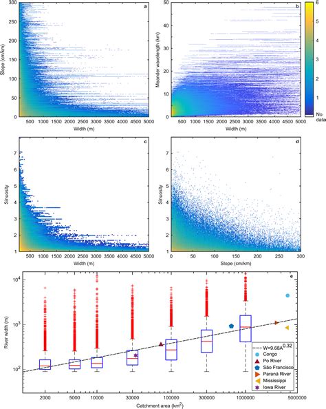 Global Relationships Between River Width Slope Catchment Area Meander Wavelength Sinuosity