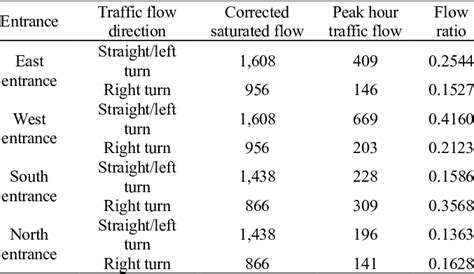 Traffic Attributes Of Intersection Download Scientific Diagram
