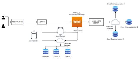 Github Vishnu Blockchain Based E Voting