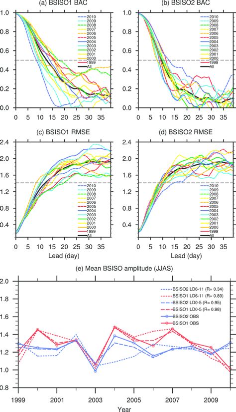 Bivariate Ab Anomaly Correlations And Cd Root Mean Square Download Scientific Diagram