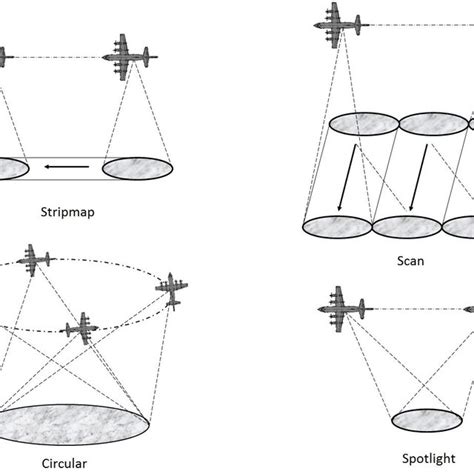 5 Geometry Configurations In Different Sar Modes Stripmap Radar Download Scientific Diagram