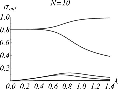 Entanglement Spectrum For An Ising Chain Of N 10 Sites As A Function