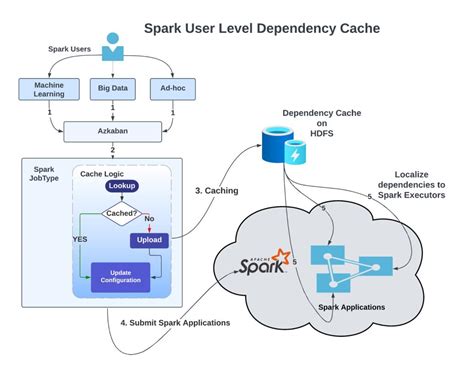 Renu Tewari On Linkedin Reducing Apache Spark Application Dependencies Upload By 99