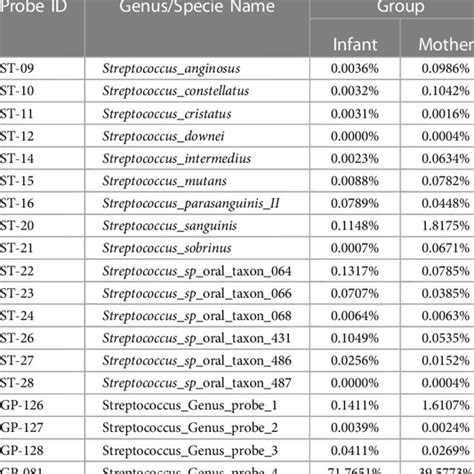 Comparison Of The Percentage Of Top Genus And Species Of Streptococcus Download Scientific