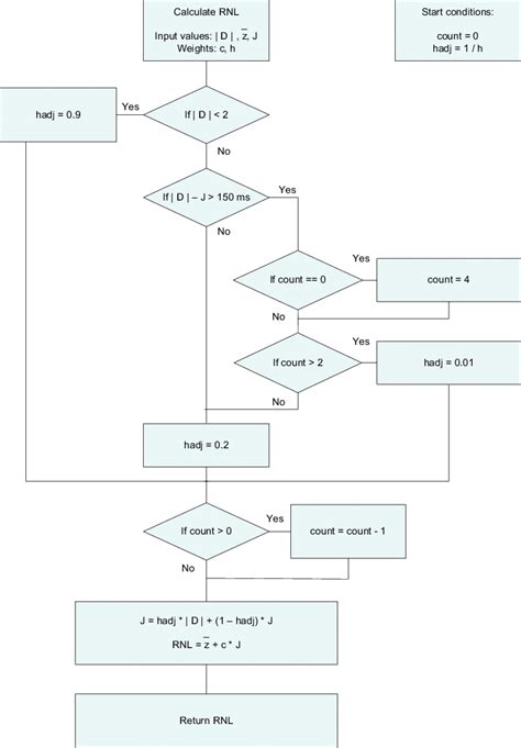 6 Network Selection Algorithm Download Scientific Diagram