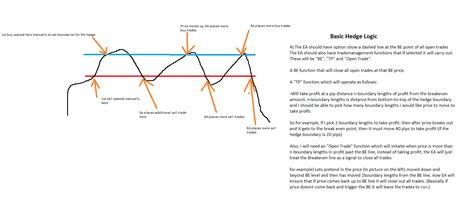 Hedging Within Two Boundaries Ea An Order To Develop The Trading Robot At Munity