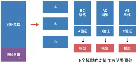 Ml 交叉验证 Cross Validationcross Validate Ml Csdn博客