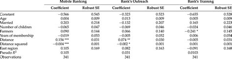 Estimated Coefficient And Robust Standard Errors Of Probit Models