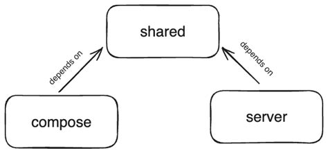 kotlin what are the architectural differences between `composeapp