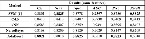 Table 1 From Visual Saliency Model Using Sift And Comparison Of