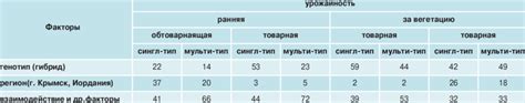 The Shares Of The Influence Of Factors And Their Interaction On The