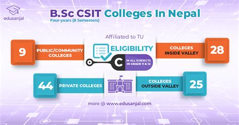 Bsc Csit Colleges In Nepal Edusanjal
