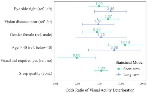 Effects Of Smart Glasses On The Visual Acuity And Eye Strain Of