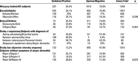 Rate Of Positive Skin Prick Tests With The Distribution Of Sex Disease Download Scientific