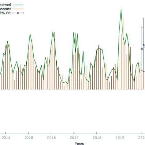 Monthly Leptospirosis Incidence Time Series Distribution In Rio Grande Download Scientific