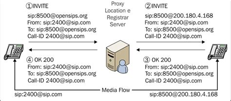 Building Telephony Systems With OpenSIPS Second Edition