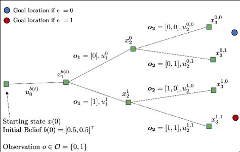 Figure 1 From The Mixed Observable Constrained Linear Quadratic