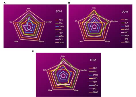 Figure 5 From A Powerful Bio Inspired Optimization Algorithm Based Pv