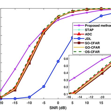 Relationship Between Pd And Snr Download Scientific Diagram