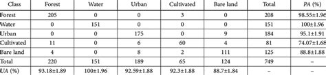 Global Confusion Matrix Of Rf Classification Results Download
