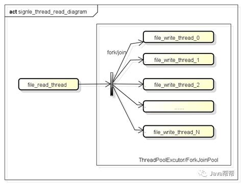 大文件拆分方案的java实践【面试 工作】 threadpoolexcutor