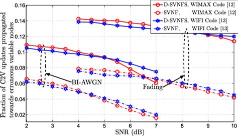 figure 1 from low complexity belief propagation decoding via dynamic silent variable node free