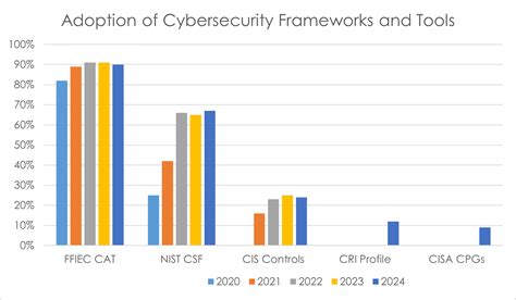 Ffiec Cybersecurity Assessment Tool Cat Sunset Alternative Frameworks And Strategies For 2025