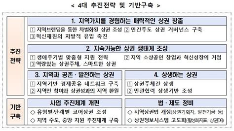 2025년까지 세계인이 찾는 지역 코어 상권 만든다 파이낸셜뉴스