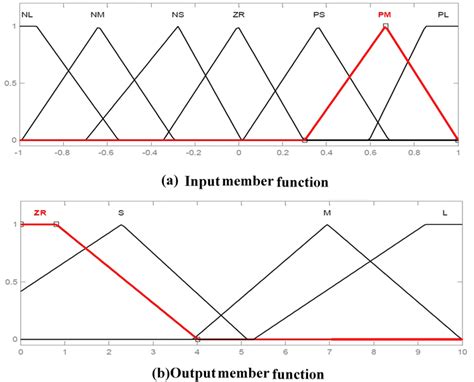 membership function used for input and output variables of flc1 and