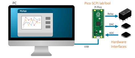 New Functionality For Older Equipment Adding Usb And Scpi