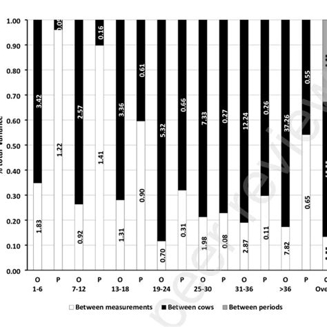 Partitioning Of Total Variance In Model Observed O Values Of Ch 4 Download Scientific Diagram