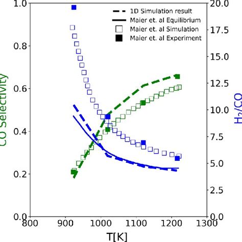 Co Selectivity And H 2 Co Ratio Variation With Temperature In Methane Download Scientific