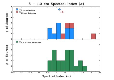 Histograms Of Spectral Indices α For All Centimeter Continuum Download Scientific Diagram