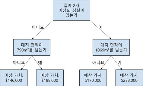 intro to machine learning 05 underfitting and overfitting