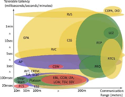 Figure 1 From A Multi Scale Spatiotemporal Perspective Of Connected And Automated Vehicles