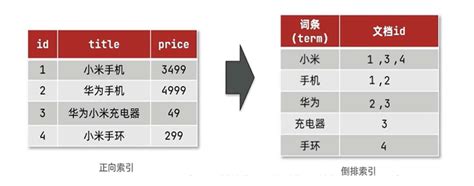 大型项目必备搜索神器，搜索引擎elasticsearch详细教程elasticsearch教程 Csdn博客