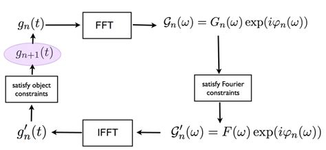 Block Diagram Of The Gerchberg Saxton Algorithm Fft Stands For Fast Download Scientific