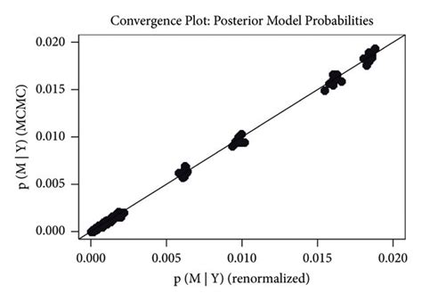 Model Posttest Probability Convergence Diagram Download Scientific