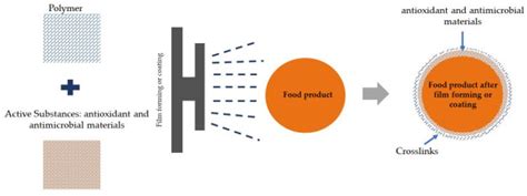 Editorschoice Openaccess Review Featurepaper Processes Mdpi