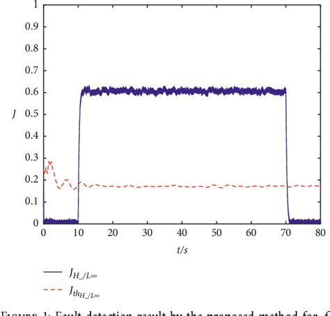 Figure 1 From H − L ‘ Fault Detection Observer Design For Uncertain