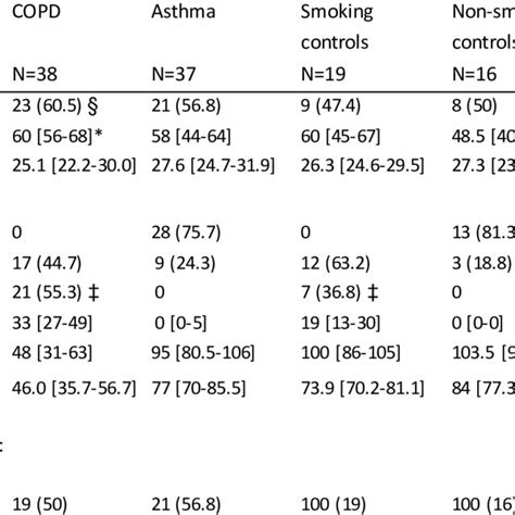 Characteristics Of Copd And Asthma Patients And Controls Download Scientific Diagram
