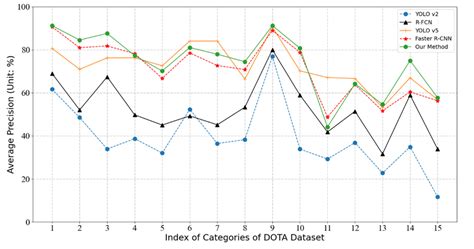 experimental results on dota dataset download scientific diagram
