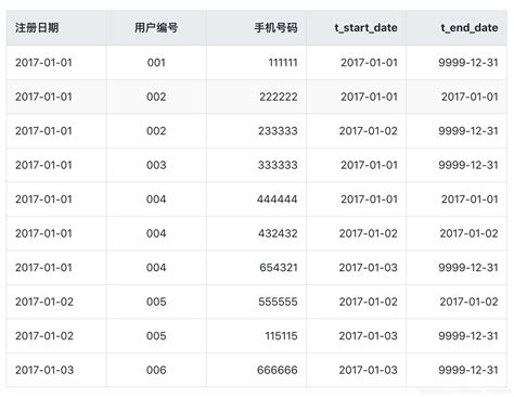 拉链表设计与实现 Csdn博客 拉链表设计与实现 Csdn博客