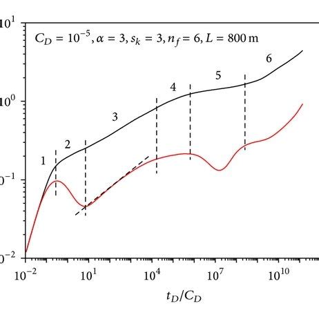 Type Curve Of Pressure Transient Response For Two Phase Flow In Download Scientific Diagram