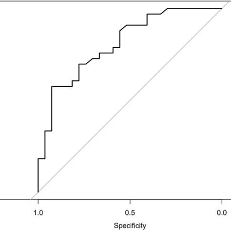 Receiver Operating Characteristics Curve For Logistic Regression