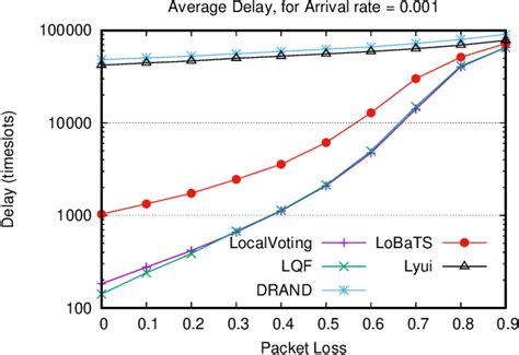 Figure 10 From Towards Optimal Distributed Node Scheduling In A
