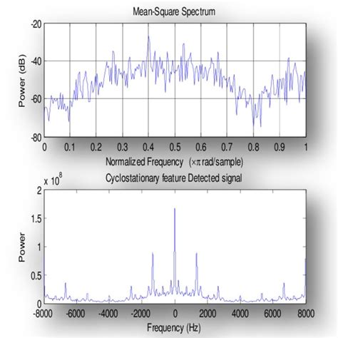Outputs Of The Energy Detector And Cyclostationary Feature Detector For Download Scientific