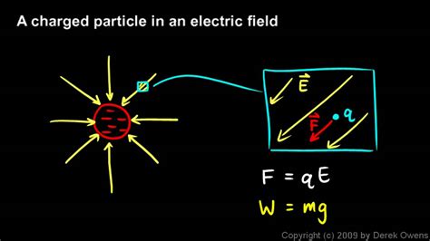 What Are Charged Particles Called