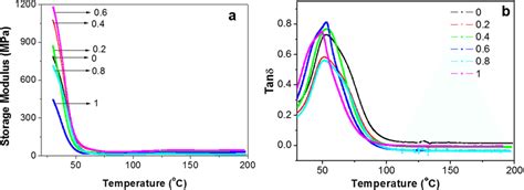 The Variation In A Storage Modulus And B Tan δ With Temperature For Download Scientific
